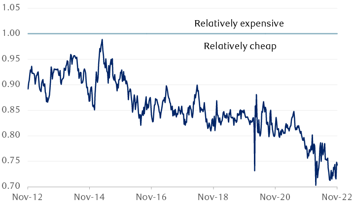 European natual gas forward prices