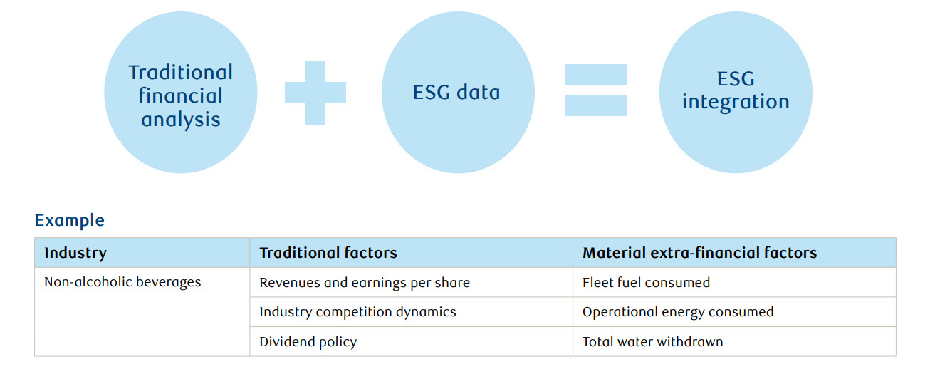 Traditional financial analysis + ESG data = ESG integration an examples ...