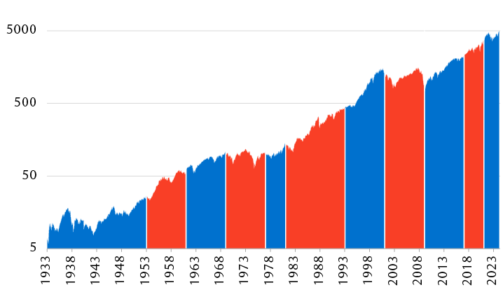 S&P 500 performance since 1933 by presidential party control (log scale)