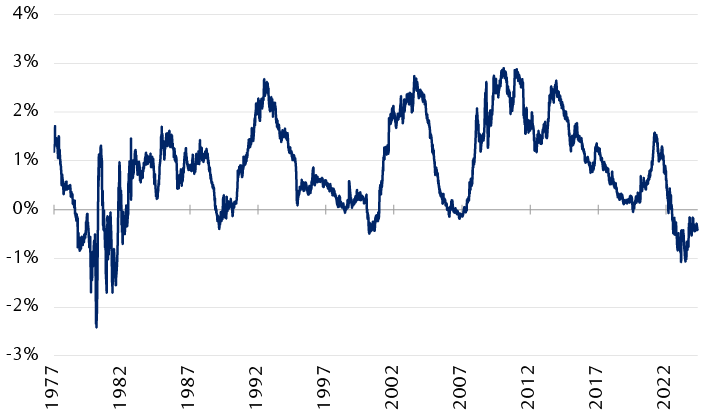 Difference between the 2-year and 10-year U.S. Treasury bond yields ...