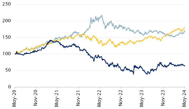 Performance of the Bloomberg Commodity Index, the S&P 500 Index, and ...