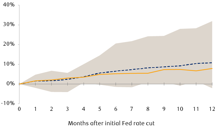 Bloomberg U.S. Aggregate Bond Index performance after the start of rate ...