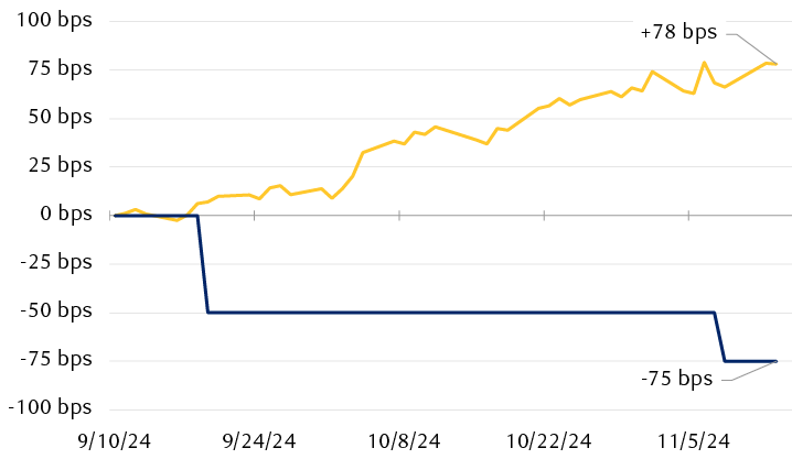 Net changes in the Federal Reserve's overnight federal funds rate and ...