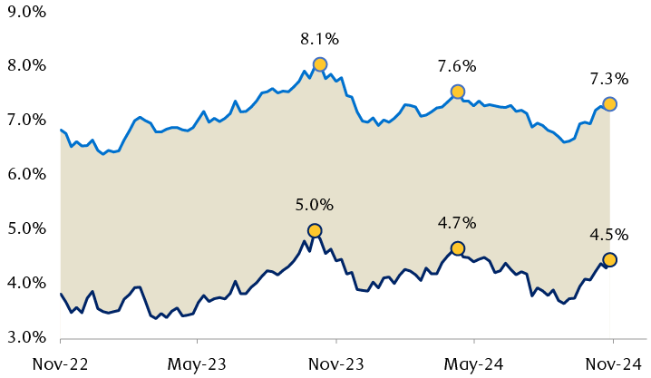 Relationship between the 10-year U.S. Treasury yield and 30-year fixed ...